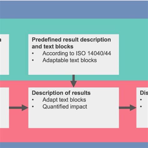 Workflow Of Design For Environment Stage 4 Interpretation Download Scientific Diagram