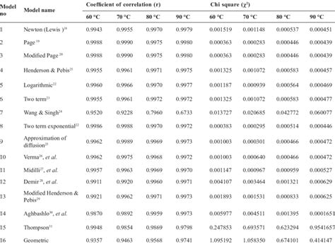 Coefficient Of Correlation R And Chi Square χ 2 Values Of Download Scientific Diagram