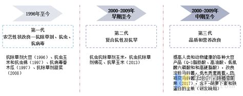 2020年中国转基因种子行业现状及趋势分析，有望推动种业格局加速集中「图」 知乎