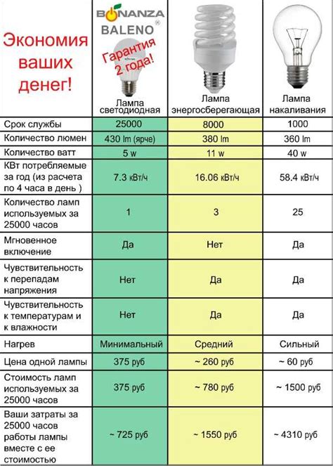 Соотношение мощности светодиодных ламп и ламп накаливания таблица ...