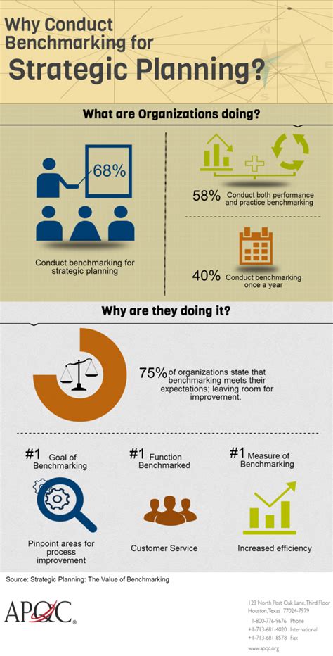 Infographic Why Conduct Benchmarking For Strategic Planning Apqc
