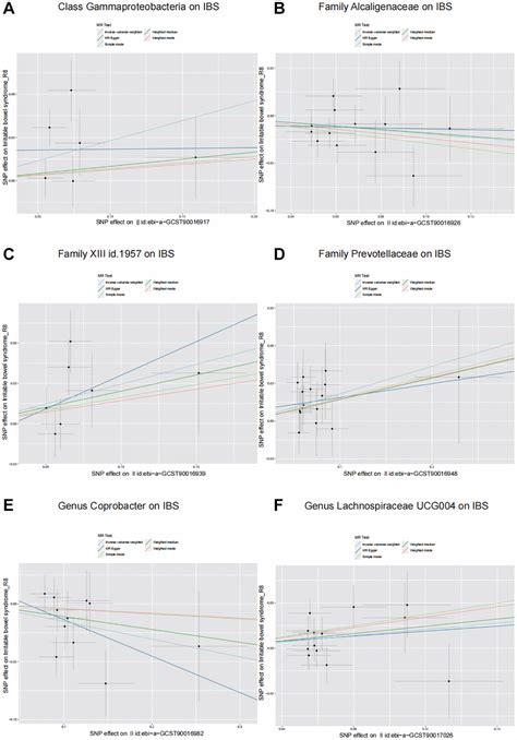 Exploring Causality In The Association Between Gut Microbiota And