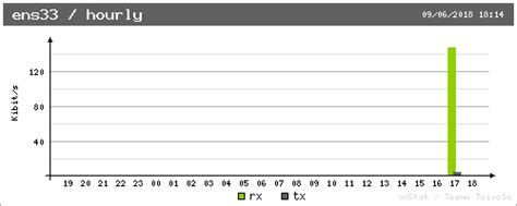 Installing And Using VnStat And VnStati For Monitoring Network Traffic In Ubuntu