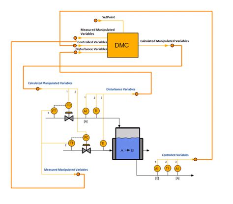 Predictive Control Advanced Control Systems