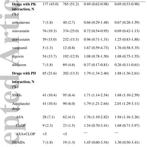 Major Bleeding Risk Among Patients Taking Doacs With The Concomitant Download Scientific