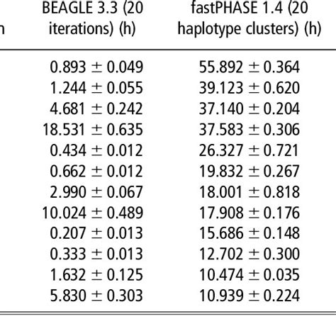Computing Time Of Beagle Fastphase And Findhap At Different Masked Download Table