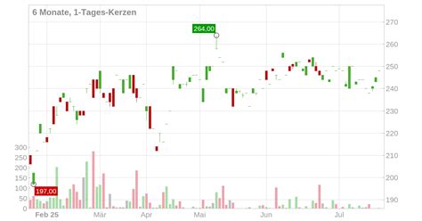 Hikari Tsushin Aktie Professionelles Chart Tool