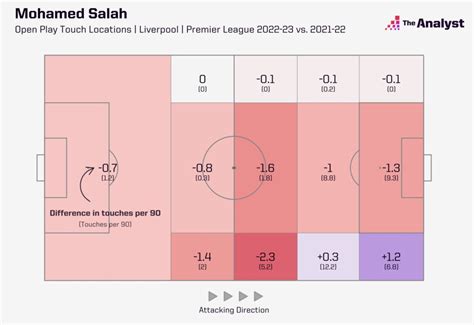 Mohamed Salah Still Dangerous Just In A Different Way Opta Analyst