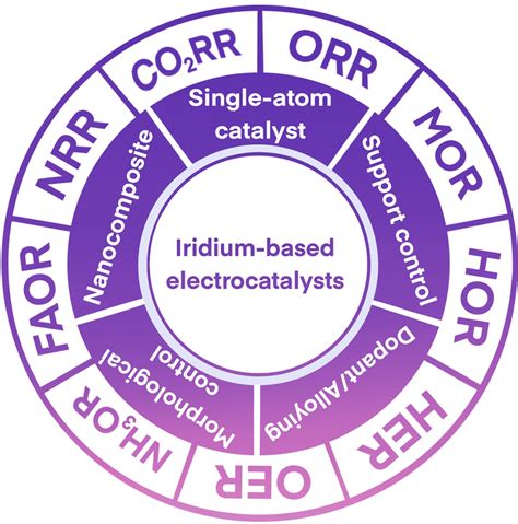 Irbased Electrocatalysts With Applications In Water Splitting