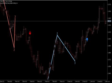 Pattern Indicator MT Forex Indicators Mq Ex Best