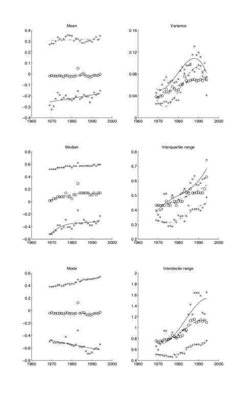 evolution of functionals over the sampling period download scientific