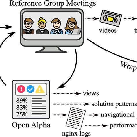 Overview Of The Research Process Tim Was Updated Iteratively With Download Scientific Diagram