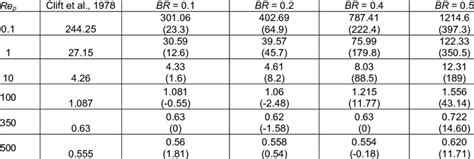 Effect Of Blockage Ratio On Deviation Of Steady State Drag Coefficient
