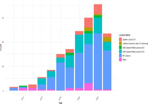 Figure 3 From Mining Software Repositories To Identify Electric Vehicle Trends The Case Of