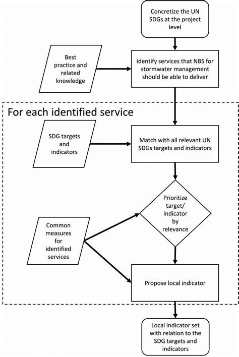 The Four Step Analytical Framework Used To Concretize Each Un Sdg