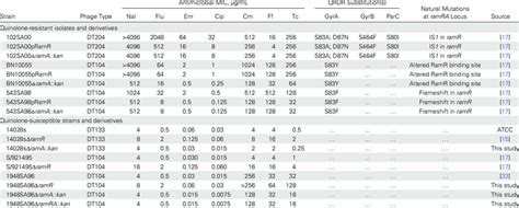 Salmonella Enterica Serovar Typhimurium Strains Used In This Study