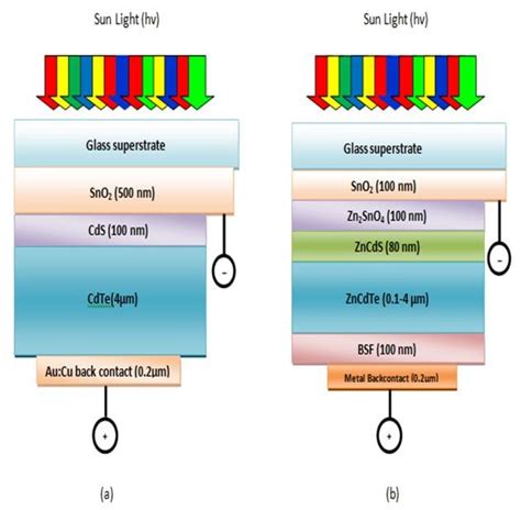 Structure Of Zncdte Solar Cell A Conventional Baseline Case