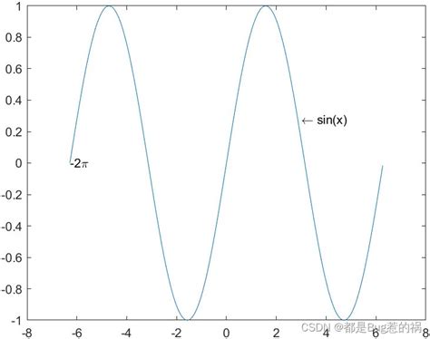 Matlab教程四：matlab绘图matlab画图边框 Csdn博客