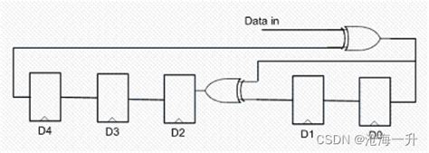 Crc算法并行运算verilog实现crc Verilog并行 Csdn博客