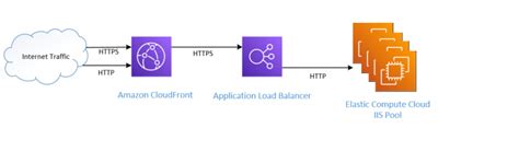 Point An Amazon Cloudfront Distribution To A Load Balancer Origin Rainwalk