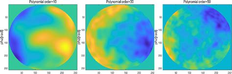Simulation Of Zernike Polynomial Phase Screen With Different Orders Download Scientific Diagram