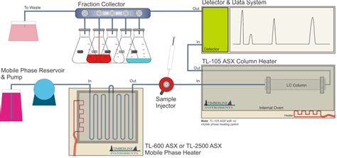 Hplc Components Timberline Instruments