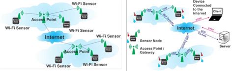 A Access Point Network And B Access Point Architecture Wireless Download Scientific Diagram