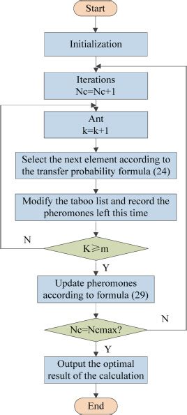 Wireless Sensor Network Routing Optimization Based On Improved Ant Colony Algorithm In The