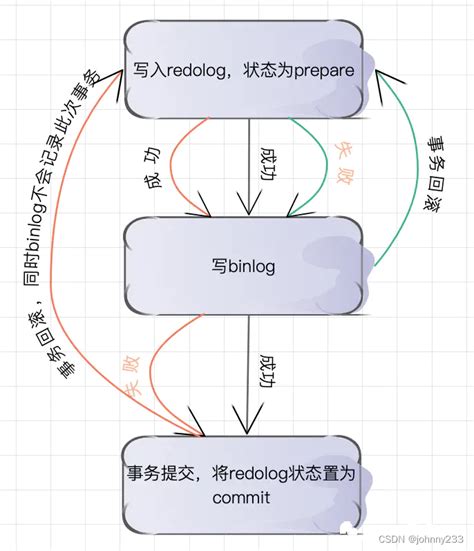 Mysql系列之日志汇总：redo Log、undo Log、binlog、errorlog、slow Query Log、general
