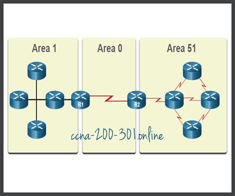 OSPF Features And Characteristics CCNA