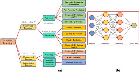 A Demonstrates A Taxonomy Of Machine Learning Applications In The Am