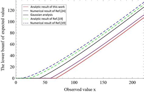 Comparison Of The Lower Bound Of Expected Value Given A Observed Value Download Scientific