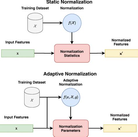 Comparing Static Normalization Approaches To The Proposed Adaptive Download Scientific Diagram
