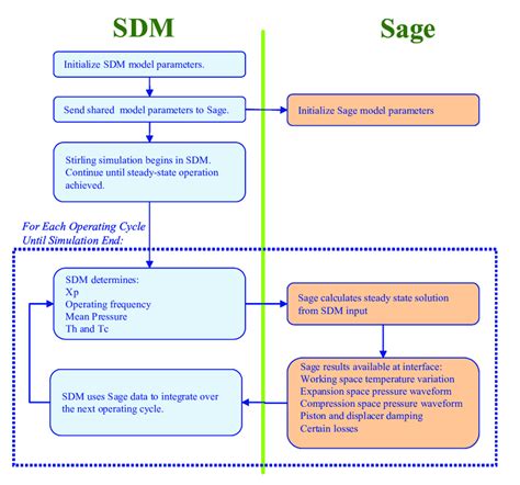 Schematic Of Sage Integration With Sdm Download Scientific Diagram