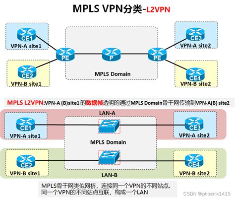mpls 虚拟专用网 vpws csdn博客