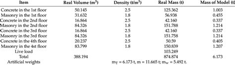 The Mass Parameters Of Individual Stories And The Artificial Weights