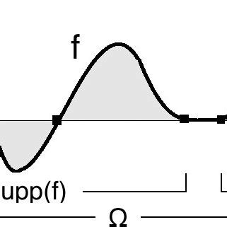 Illustration Of The Support Of A Function On A Subset Of R Download Scientific Diagram