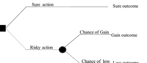 The Basic Risk Paradigm Download Scientific Diagram