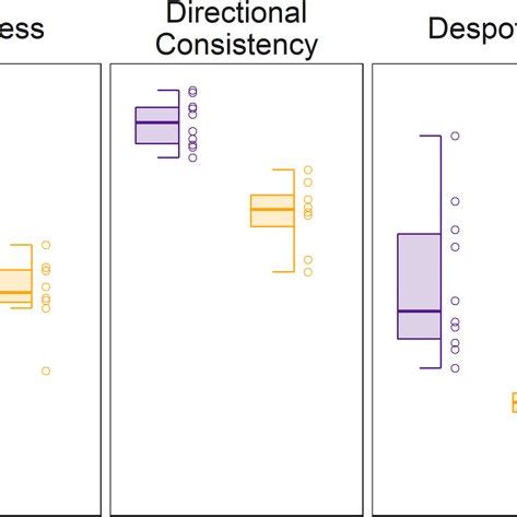 Comparison Between Male And Female Social Hierarchies Boxplots Compare Download Scientific