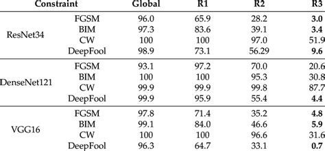 Influence Of Regional Constraint On Attack Performance Asr Download Scientific Diagram