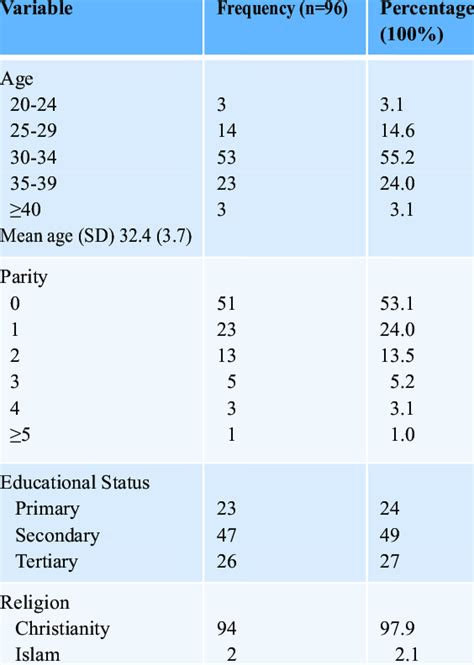Maternal Socio Demographic Characteristics Download Scientific Diagram