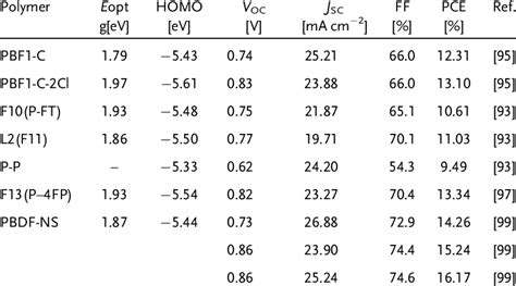 Optical Bandgap Homo Energy Levels And Photovoltaic Parameters For