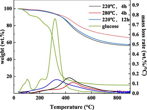 Tg And Dtg Pattern Of Hydrochar And Glucose Under Inert Atmosphere Download Scientific Diagram