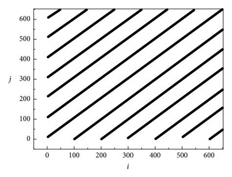 Recurrence Plot Of Different Dynamic Systems A Periodic B