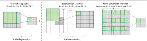 Illustration Of The Convolution Deconvolution And Atrous Convolution Download Scientific
