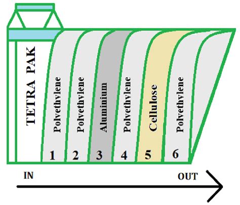 Composition Of Tetra Pak® Containers Download Scientific Diagram