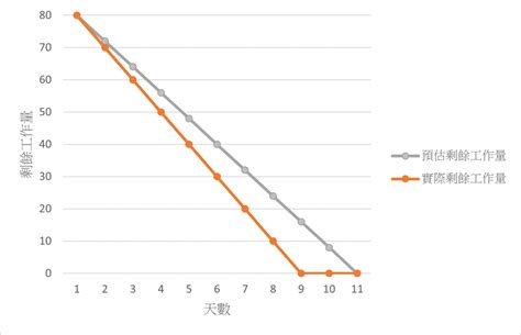 DAY 06 上山下山 燃盡圖與燃起圖 iT 邦幫忙 一起幫忙解決難題拯救 IT 人的一天