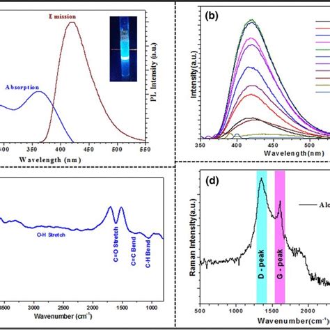 Optical Characterizations Of Cds A Absorption And Emission Spectrum B