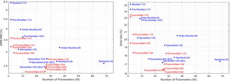 Github Jhkim Pyramidnet Torch Implementation Of The Paper Deep