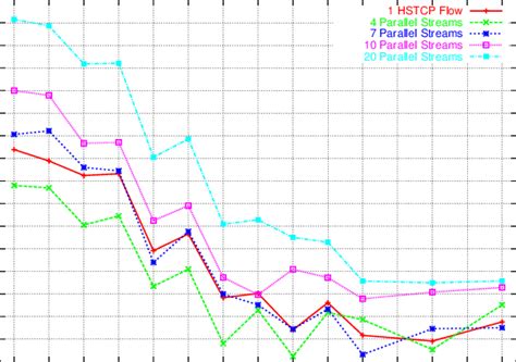 Aggregated Bandwidth Stolen Parallel Streams On Bursty Traffic